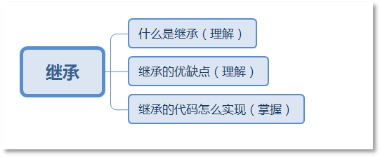 Java继承定义java技术架构java应用java编程开发 动力节点